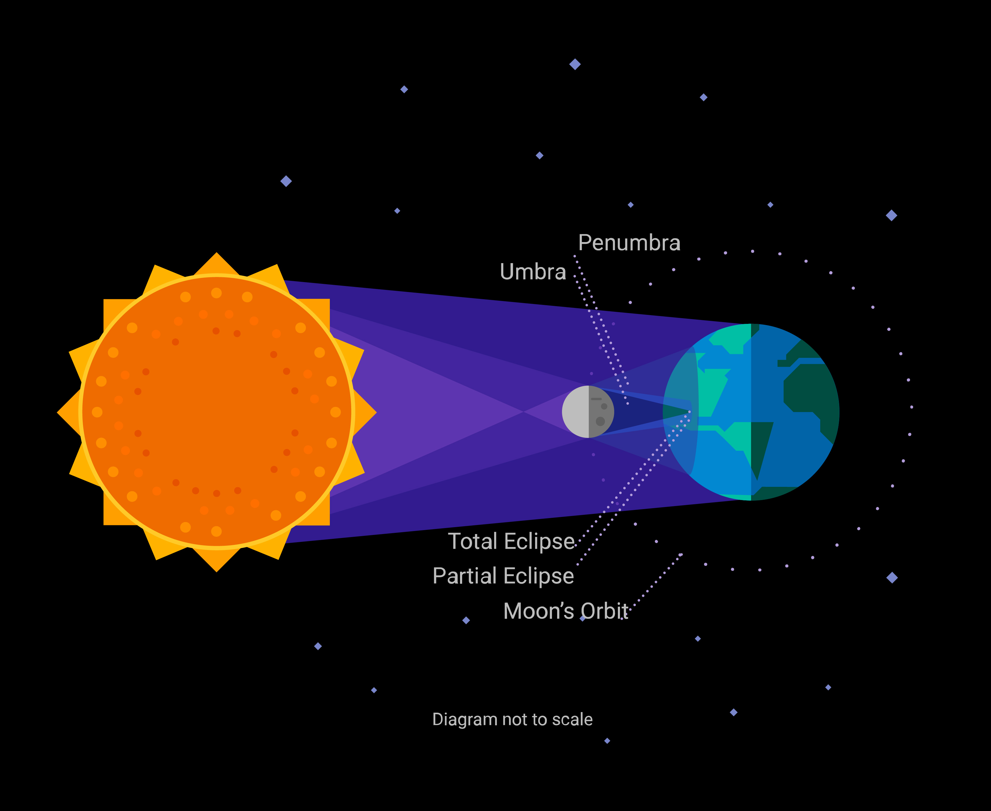 Total Solar Eclipse Diagram